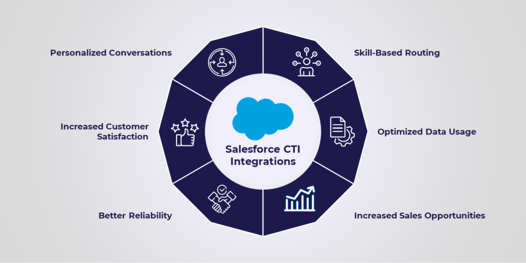 What Salesforce CTI Integrations Does for Your Business?